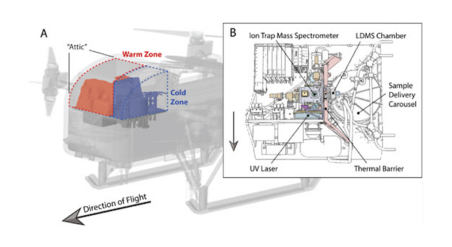 Tricorder Tech: Dragonfly Mass Spectrometer (DraMS) Will Study Complex ...