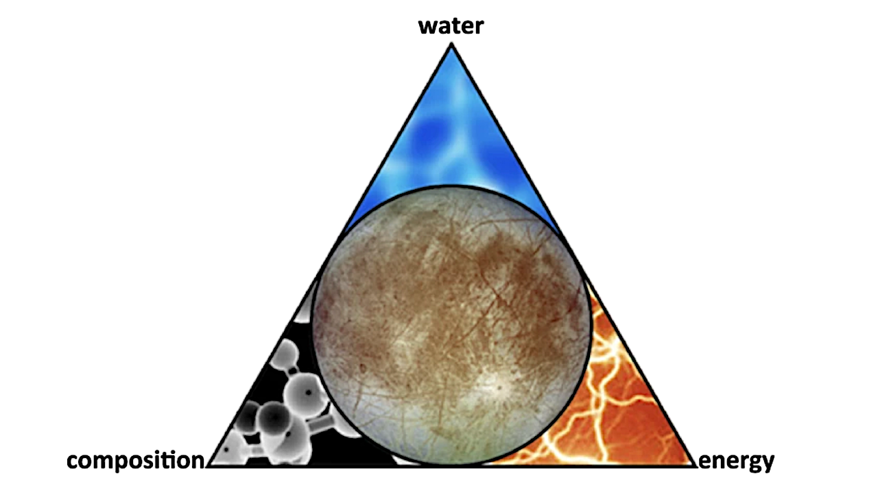 Investigating Europa’s Habitability with the Europa Clipper - Astrobiology