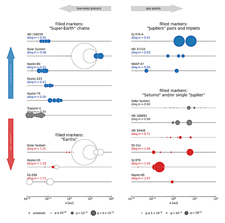 Earths Are Not Super-Earths, Saturns Are Not Jupiters: Imprints Of ...