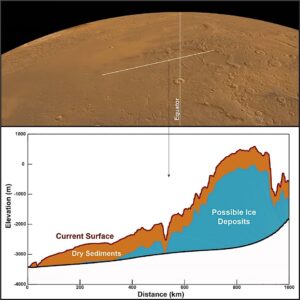 Is There Buried Water Ice At Mars's Equator? - Astrobiology