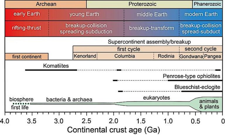 Plate Tectonics In The Archean: Observation Versus Interpretation ...