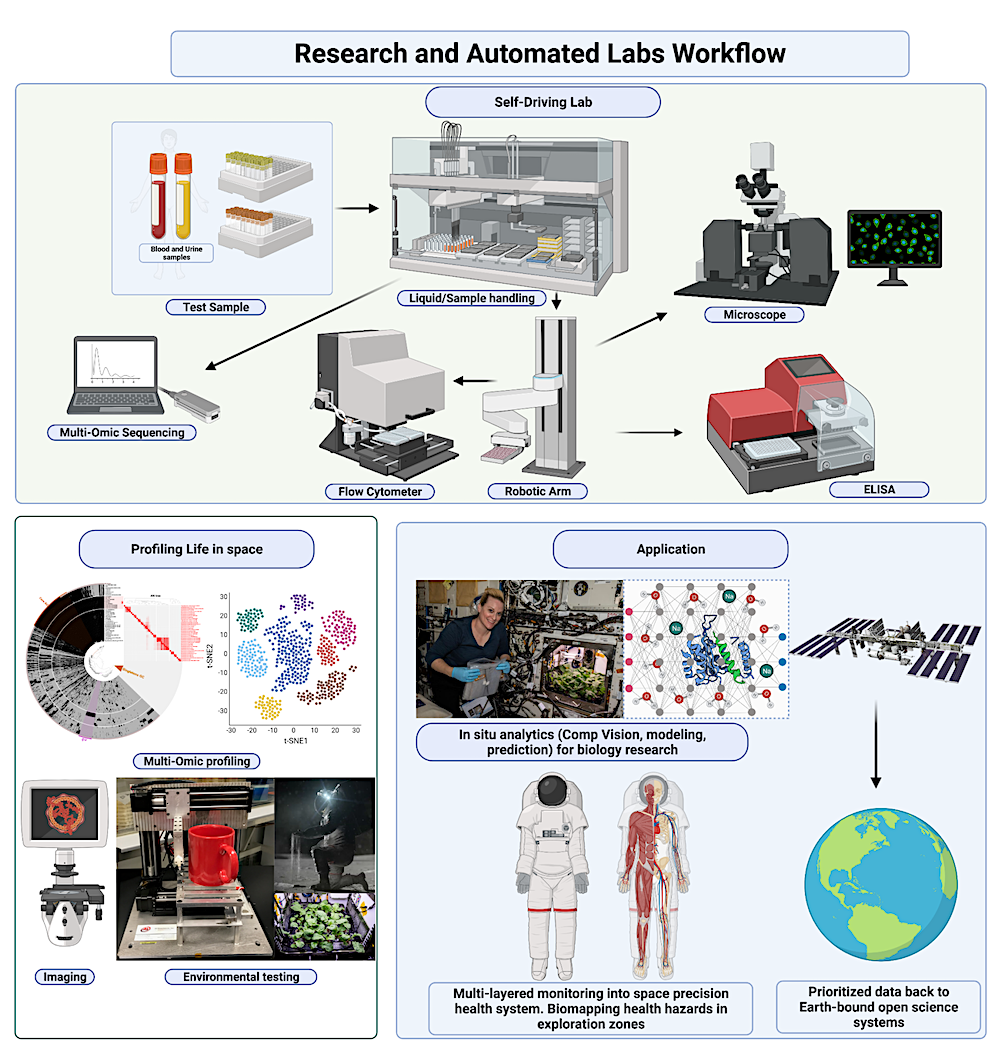 Biological Research And Self-driving Labs In Deep Space Supported By ...