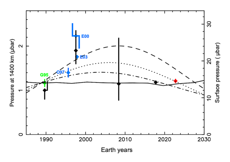 Constraints On Triton's Atmospheric Evolution From Occultations: 1989 ...