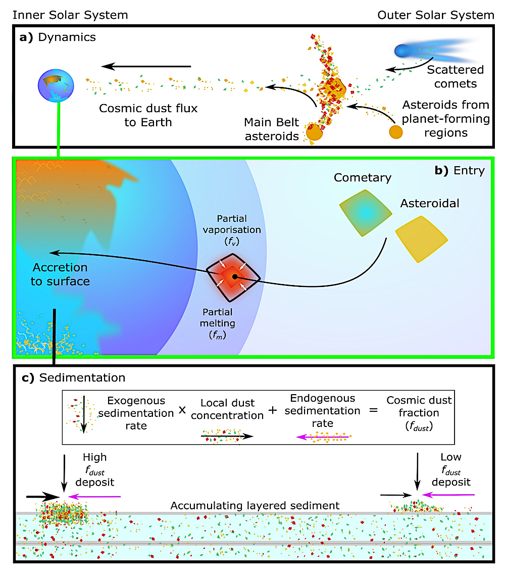 Cosmic Dust Fertilization Of Glacial Prebiotic Chemistry On Early Earth ...