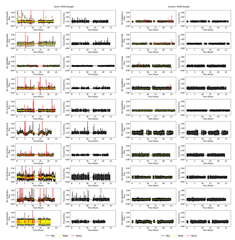 Quantifying The Effect of Short-timescale Stellar Activity Upon Transit Detection in M Dwarfs ...