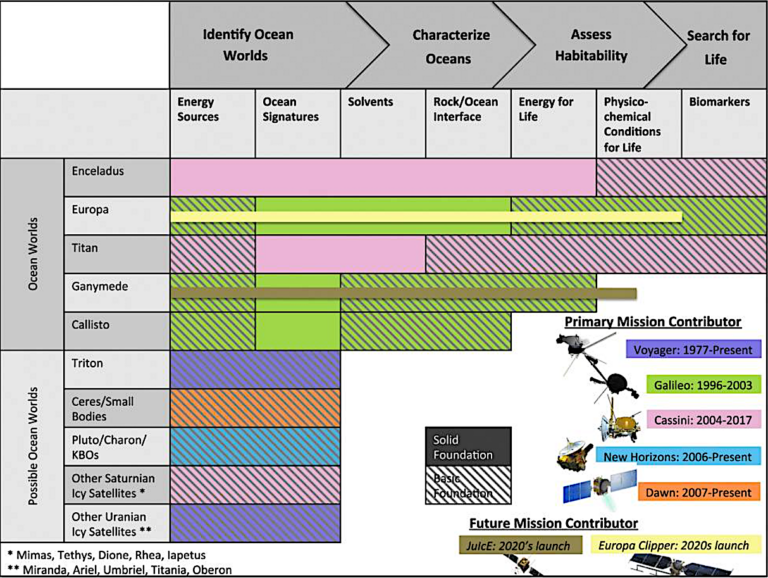 The NASA Roadmap To Ocean Worlds - Astrobiology