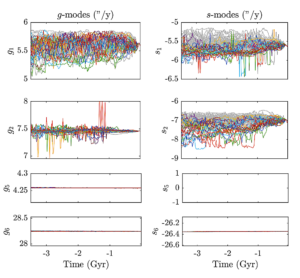 A Secular Solar System Resonance That Disrupts The Dominant Cycle In ...