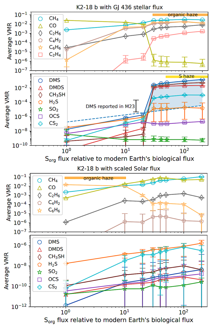 Biogenic Sulfur Gases As Biosignatures On Temperate Sub-Neptune ...