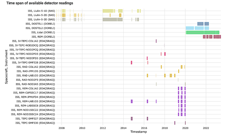 NASA Open Science For Life In Space: The RadLab Portal / RadLab Data ...