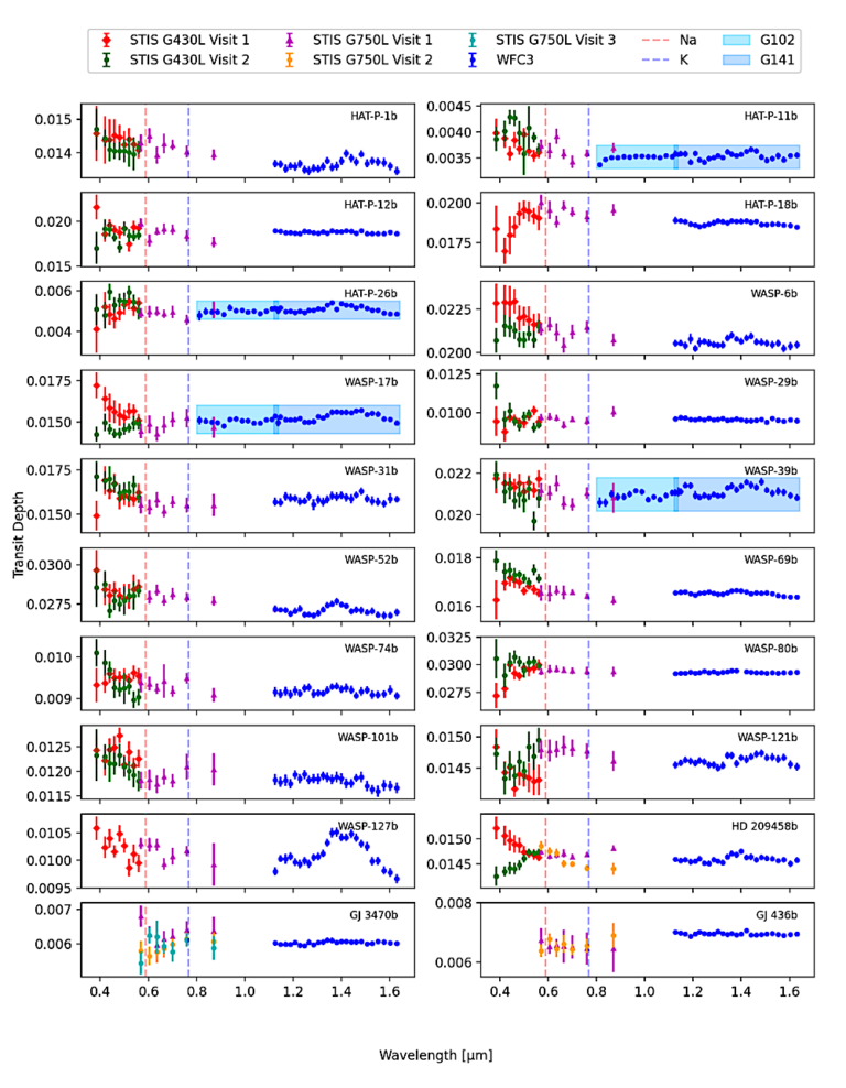A Population Analysis of 20 Exoplanets Observed from the Optical of the ...