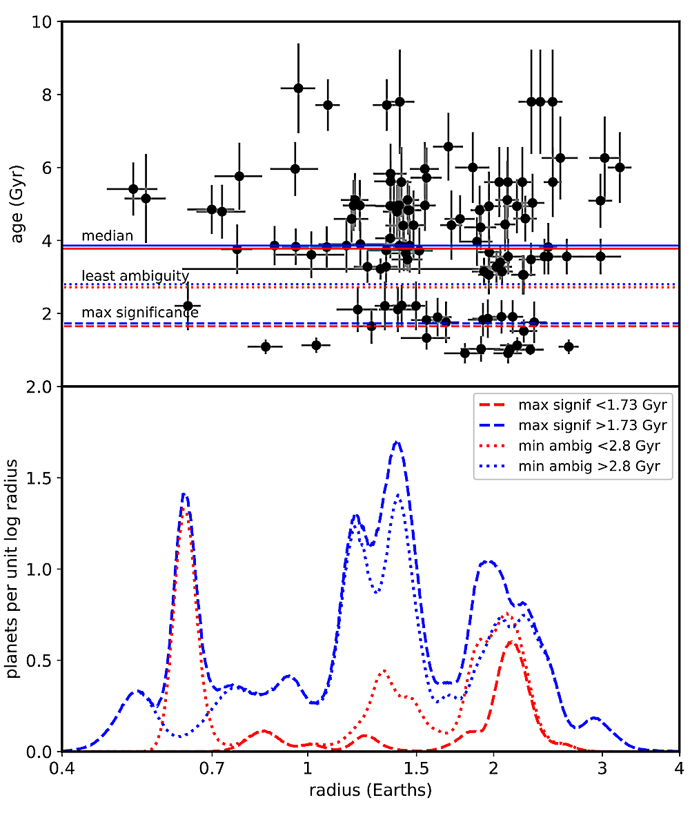 The Radius Distribution Of M dwarf-hosted Planets And Its Evolution ...
