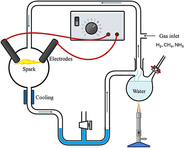 The Spark Of Life: Discharge Physics As A Key Aspect Of The Miller–Urey ...