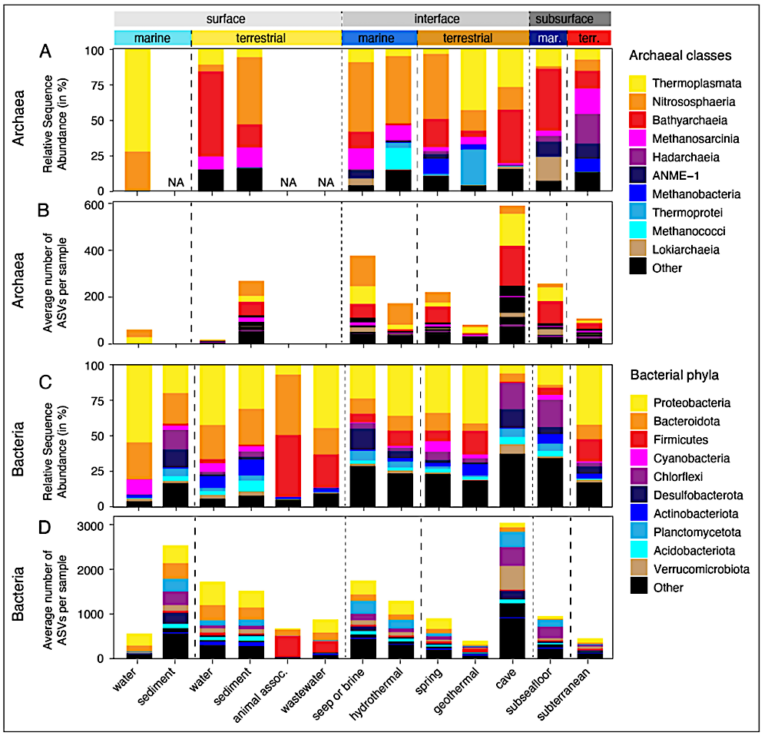 A Global Atlas Of Subsurface Microbiomes Reveals Phylogenetic Novelty ...