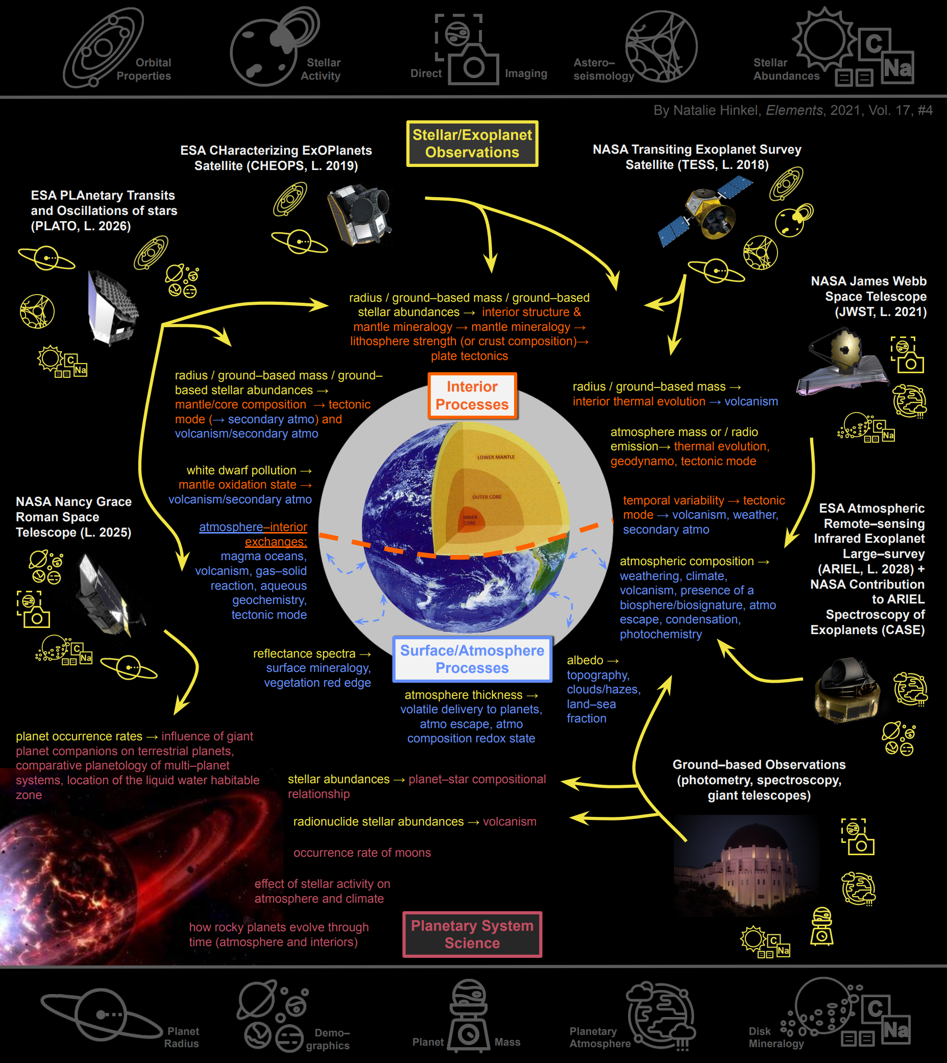 Abundances Of Elements In Solar Systems - Astrobiology