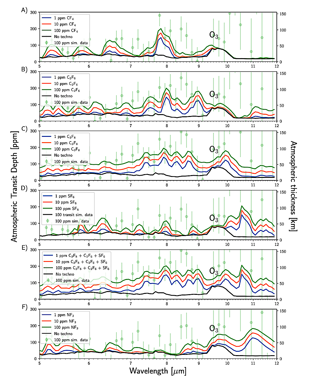 Artificial Greenhouse Gases as Exoplanet Technosignatures - Astrobiology