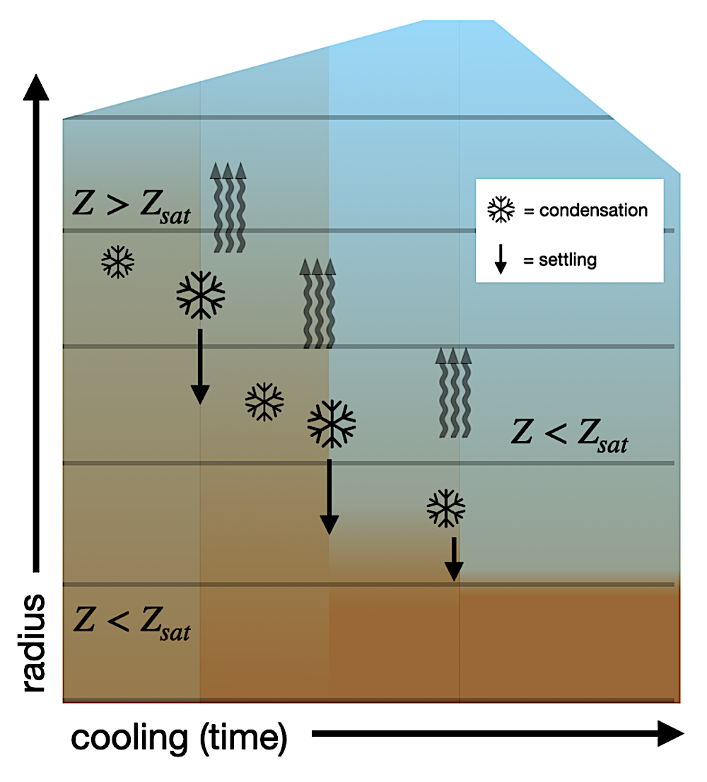 How Planets Form by Pebble Accretion V. Silicate Rainout Delays ...