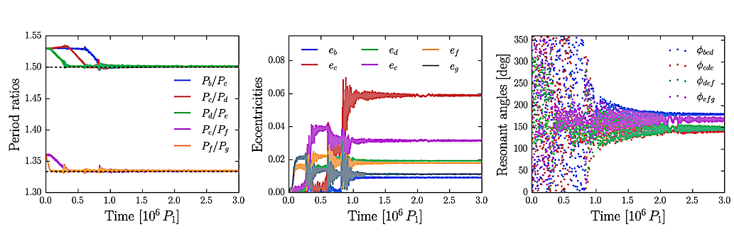The Six-planet Resonant Chain Of HD 110067 - Astrobiology