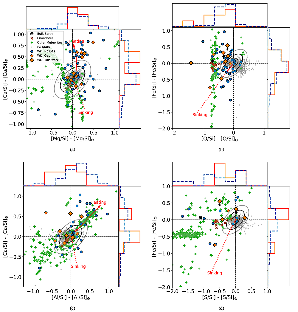Seven White Dwarfs With Circumstellar Gas Discs II: Tracing The ...