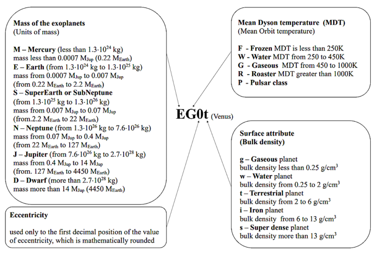 Classifications For Exoplanet and Exoplanetary Systems - Astrobiology
