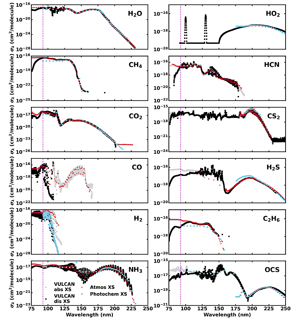Considerations for Photochemical Modeling of Possible Hycean Worlds ...