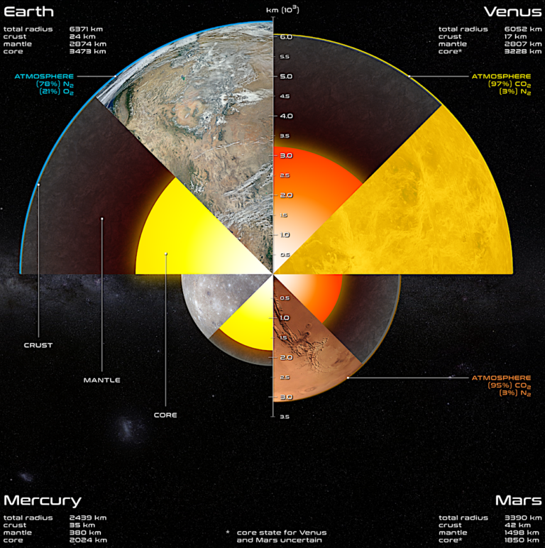 Our Solar System Neighborhood: Three Diverging Tales of Planetary ...