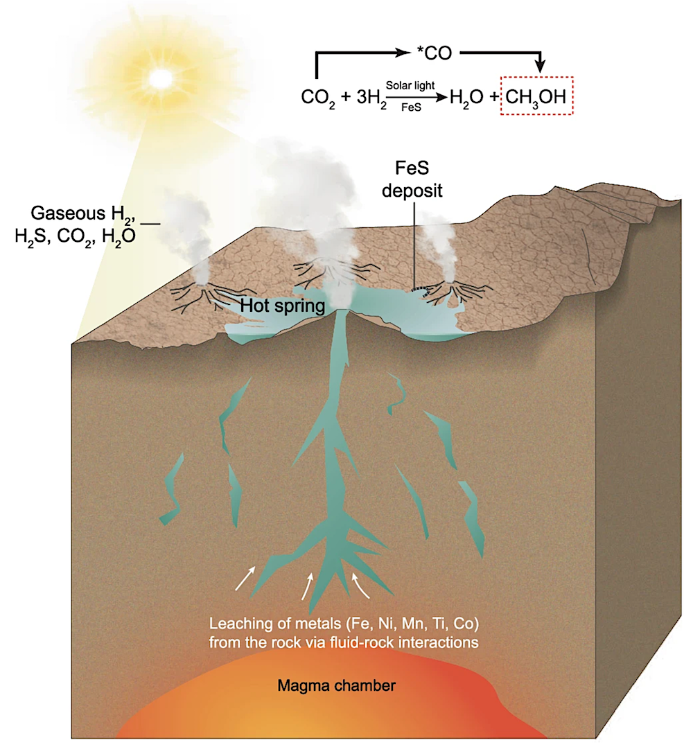 Possible Role Of Iron Sulfides In Creating Life In Terrestrial Hot ...