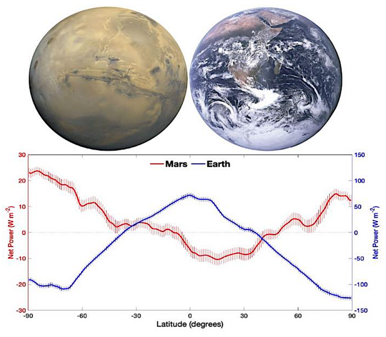 Solving Meteorological Mysteries On Mars - Astrobiology