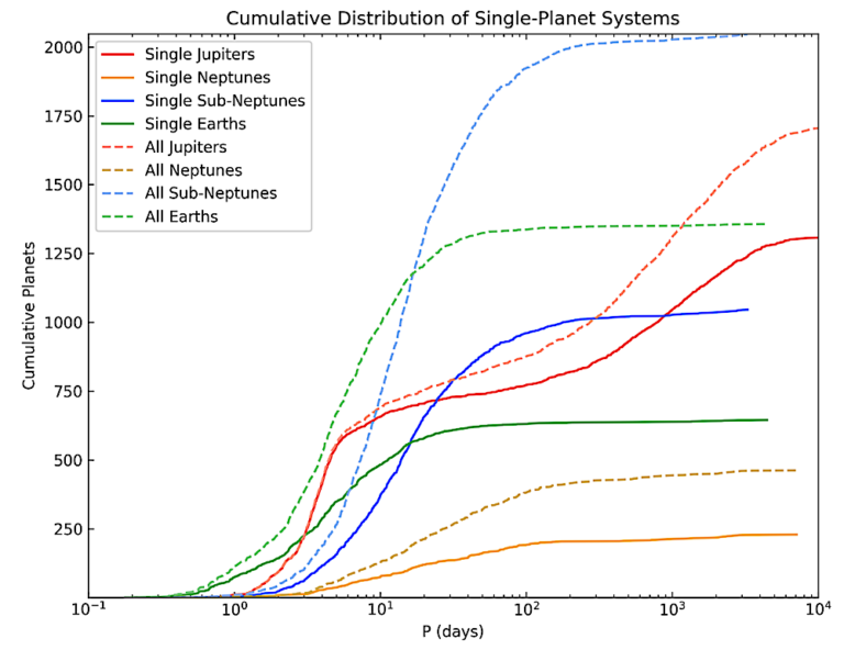 Architecture Classification For Extrasolar Planetary Systems - Astrobiology