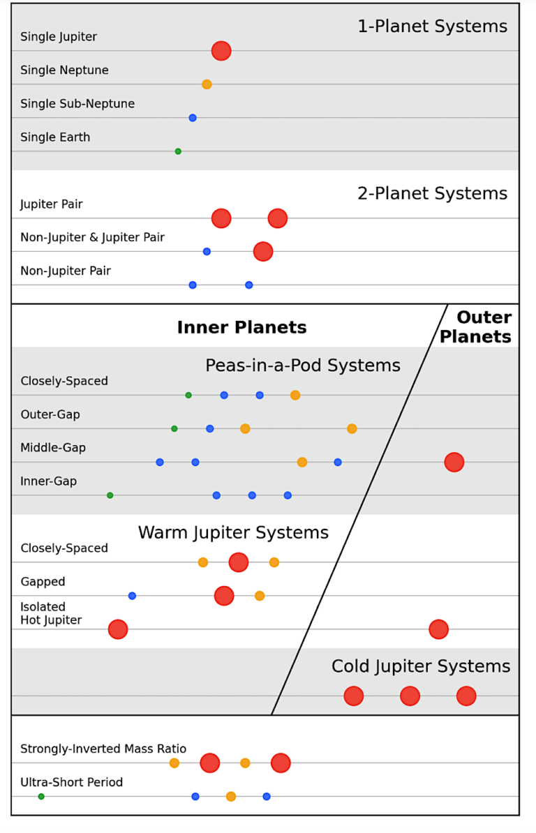 Architecture Classification For Extrasolar Planetary Systems - Astrobiology