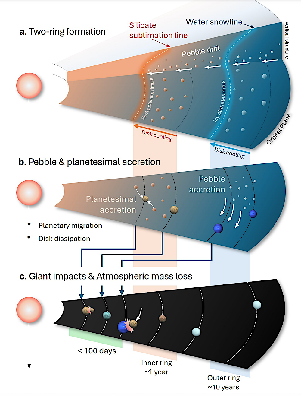Formation of Super-Earths and Mini-Neptunes From Rings of Planetesimals ...