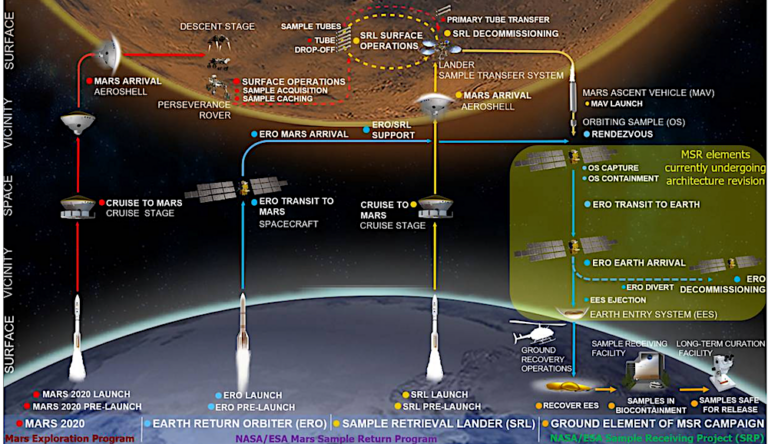 Mars Sample Return: From Collection To Curation Of Samples From A ...