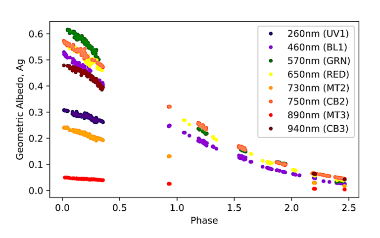 Enceladus And Jupiter As Exoplanets: The Opposition Surge Effect ...