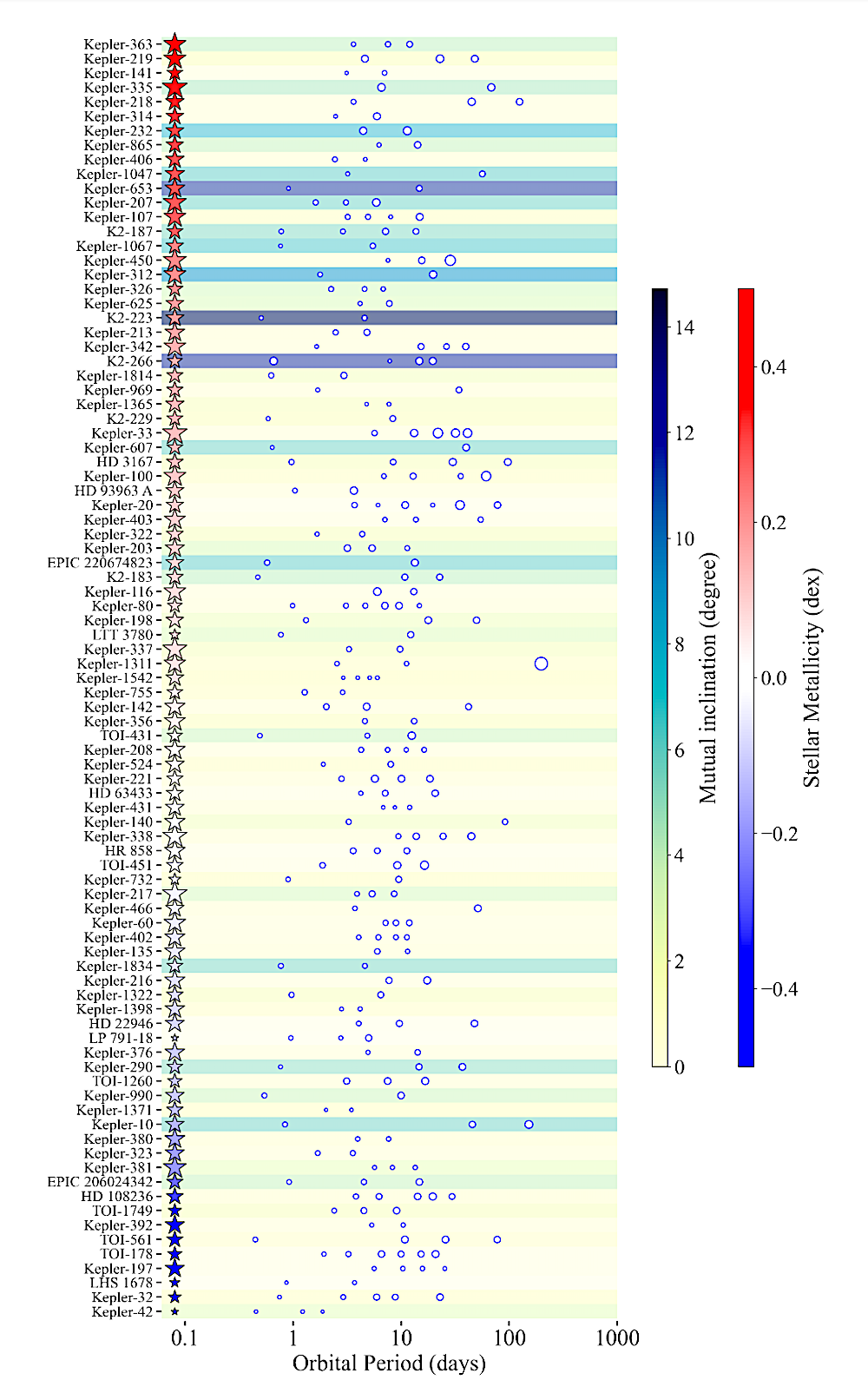 Short-Period Small Planets with High Mutual Inclinations are more ...