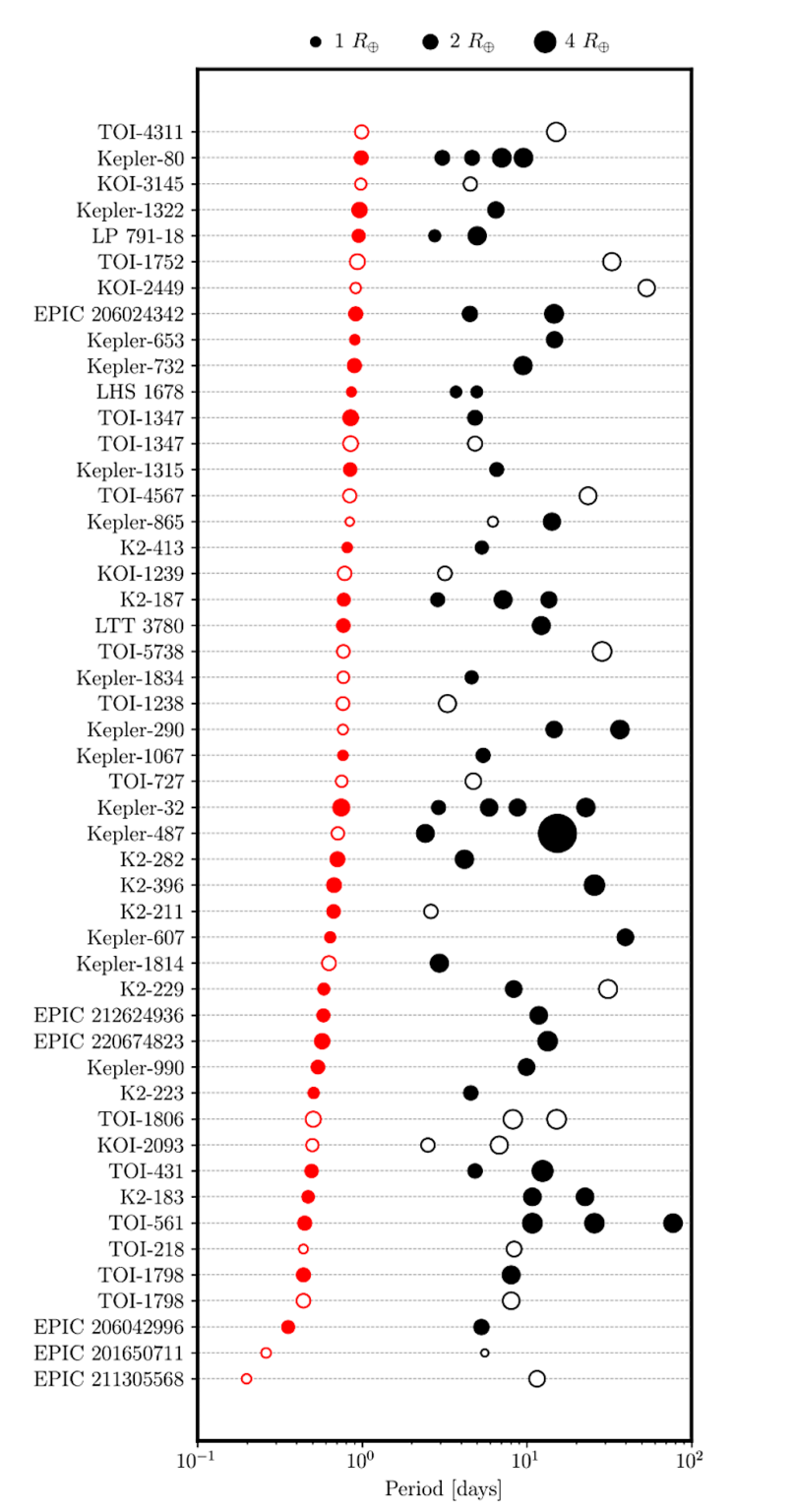 Statistical Reevaluation of the USP Classification Boundary: Smaller ...