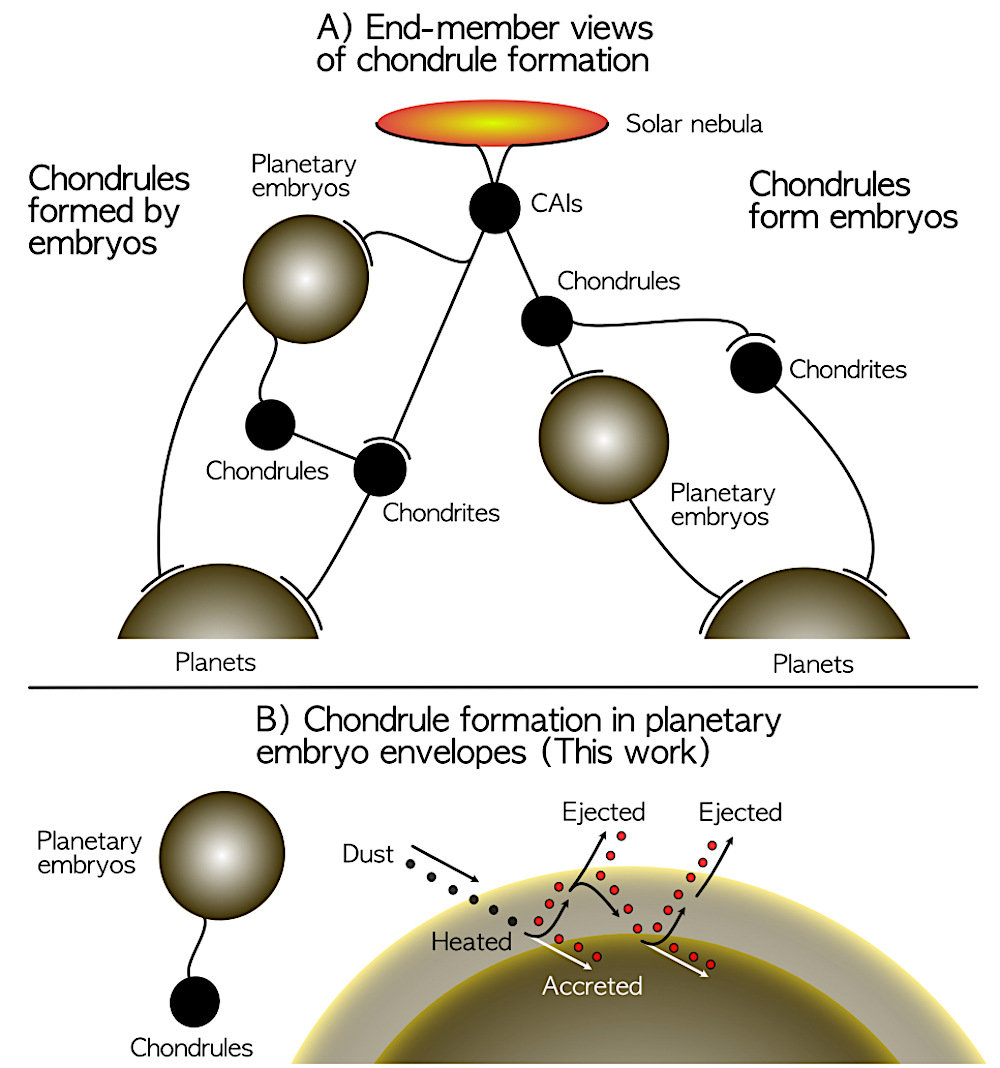 Protoplanetary Cores Drove Chondrule Formation - Astrobiology