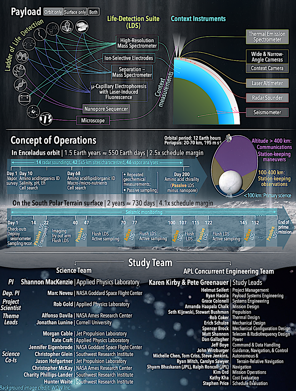 Enceladus Orbilander Flagship Mission - Astrobiology