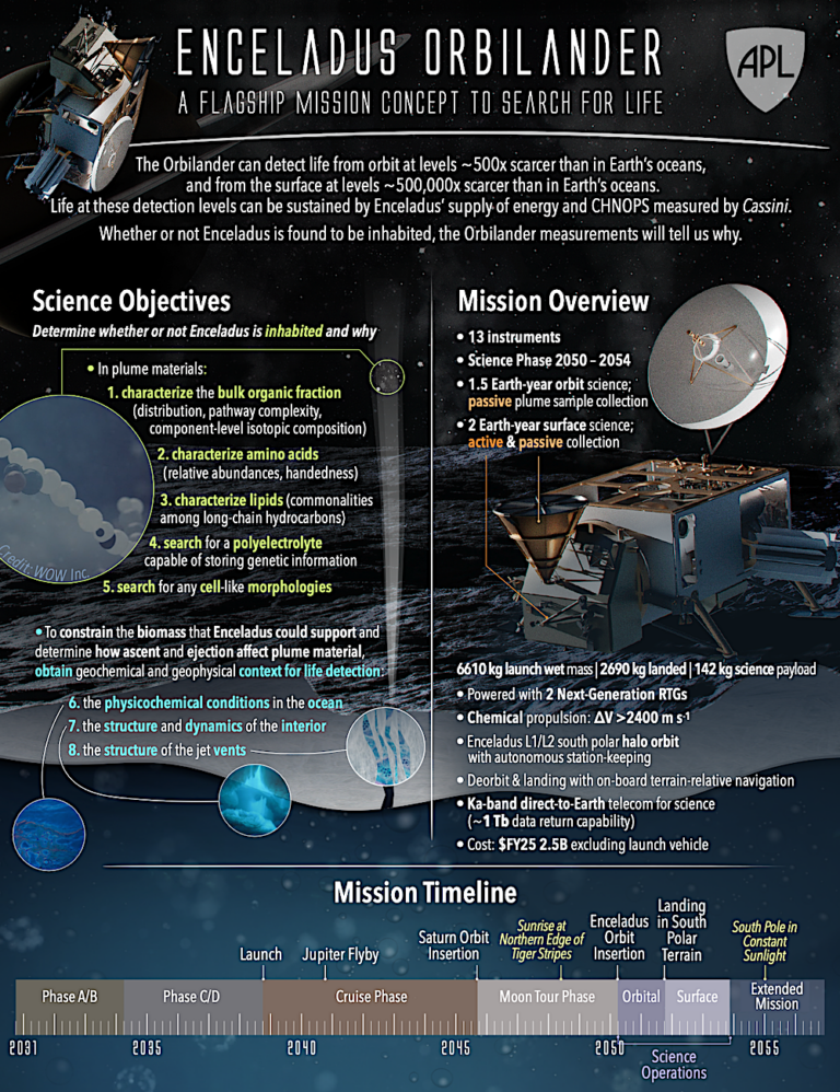 Enceladus Orbilander Flagship Mission - Astrobiology