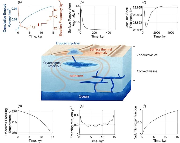 Identifying Signatures Of Past And Present Cryovolcanism On Europa ...
