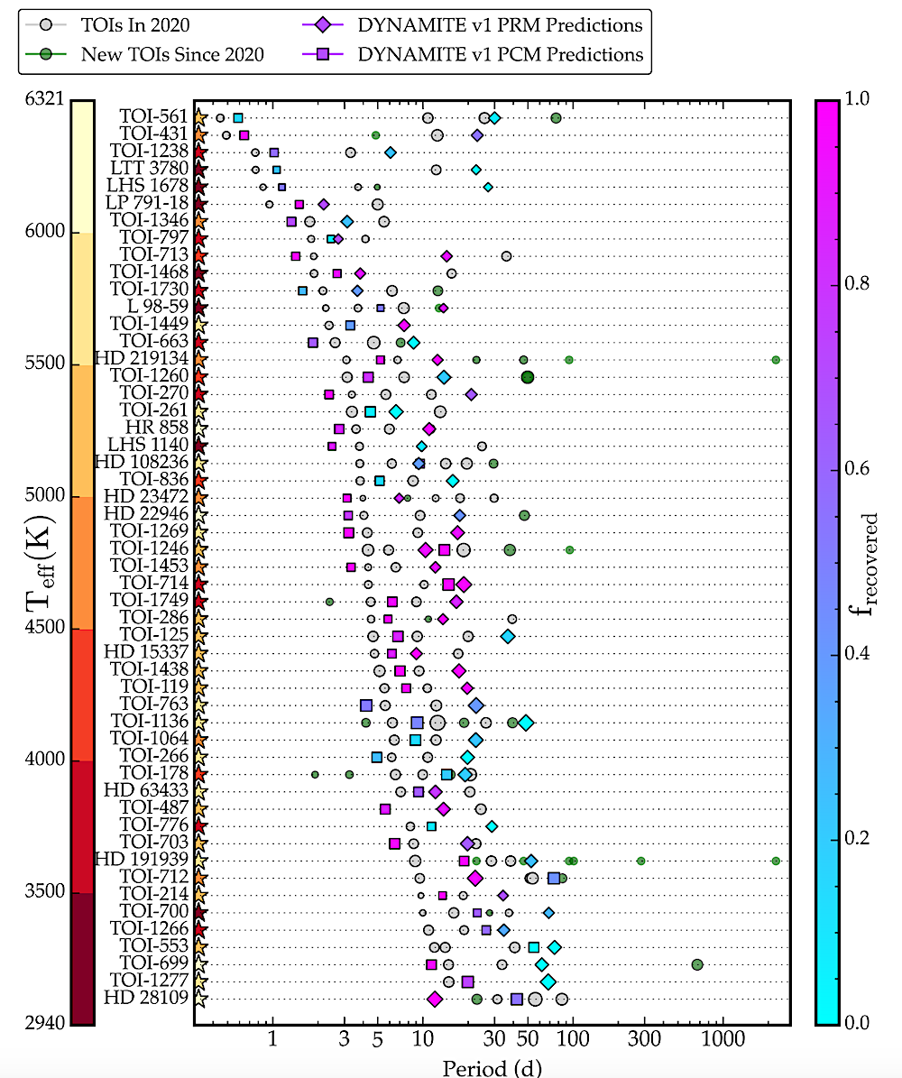 Searching For Additional Planets In Tess Multi Planet Systems Testing Empirical Models Based On