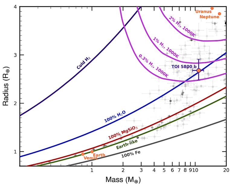 An Eccentric Sub-Neptune Moving Into the Evaporation Desert - Astrobiology