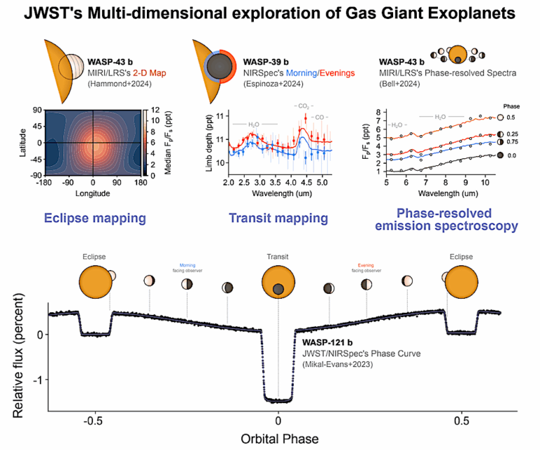 Highlights from Exoplanet Observations by the James Webb Space ...