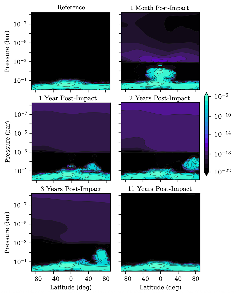 The Response of Planetary Atmospheres To The Impact Of Icy Comets II ...