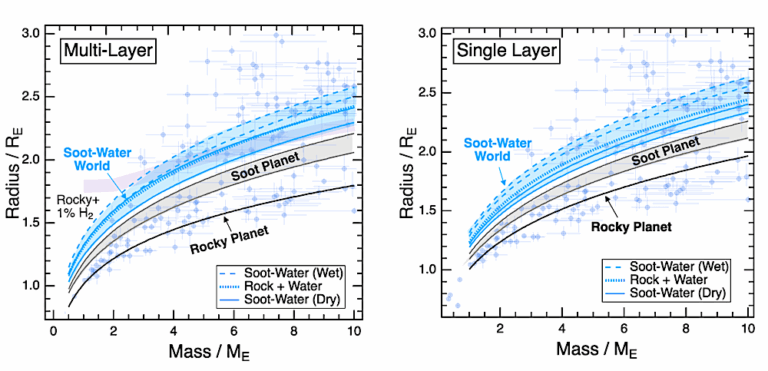 Soot Planets Instead Of Water Worlds - Astrobiology