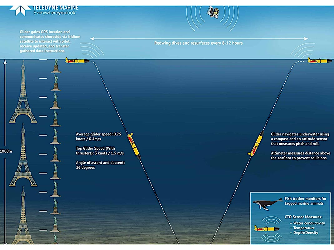An Autonomous Robotic Glider Will Circle And Explore Our Ocean Planet ...
