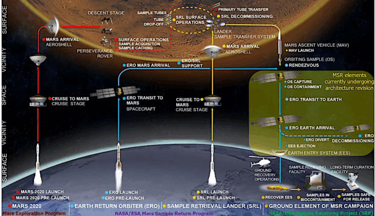 Mars Sample Return (MSR) Sample Receiving Facility (SRF) Assessment ...