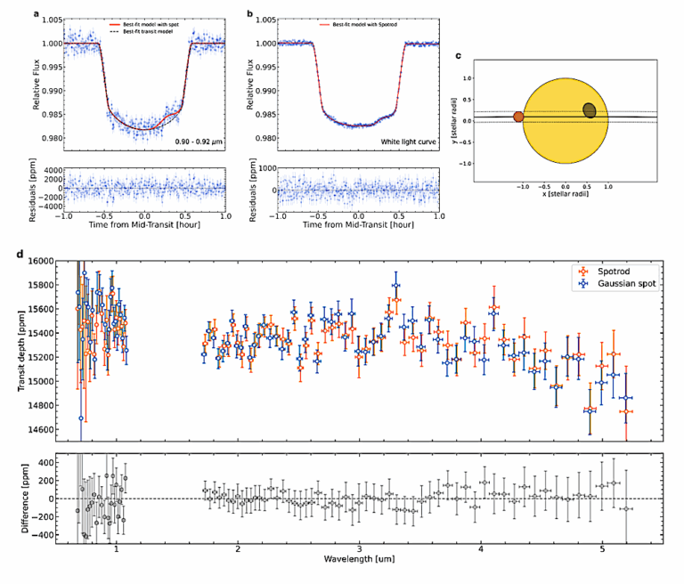 Diversity In The Haziness And Chemistry Of Temperate Sub-Neptunes ...
