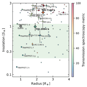 Multicolour Validation Of Two Temperate Mini-Neptunes Around M-dwarf ...