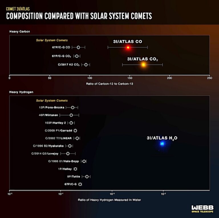 Webb Finds Clues To The Ancient Origin Of Comet 3I/ATLAS - Astrobiology